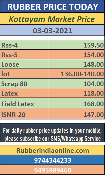Rubber Price Kerala Today 03-03-2021 - Rubber India