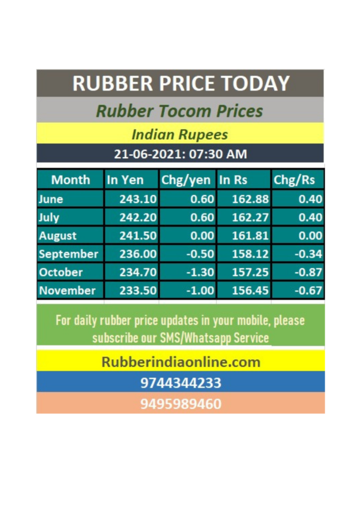 Tokyo Rubber Futures Today - Rubber India